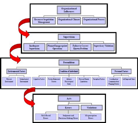 Figure 22 From A System Theoretic Safety Analysis Of Us Coast Guard Aviation Mishap Involving