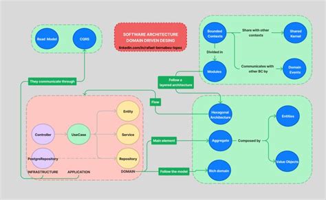 rafael b en linkedin un programador backend debe saber de