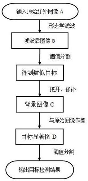 infrared weak and small target detection method based on image