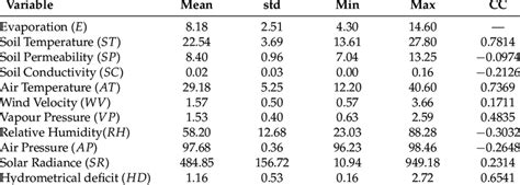 Variable Descriptive Statistics Mean Standard Deviation Std
