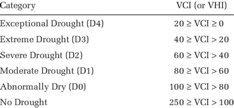 Agricultural Drought Classification Scheme Download Table