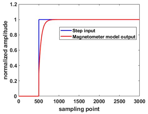 Dynamic Compensation Of A Fluxgate Magnetometer Based On A Hybrid