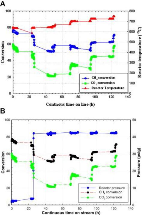 E A Plot Of Continuous Time On Stream Vs Conversion And Reactor Download Scientific Diagram