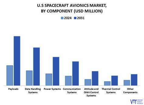 u s spacecraft avionics market size share trends and forecast