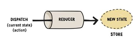一、redux Rayhomies Blog
