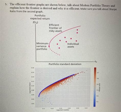 Solved 5 The Efficient Frontier Graphs Are Shown Below Chegg Com