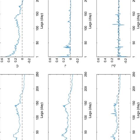 Sample Autocorrelation Functions For Realized Volatility Rv Download Scientific Diagram