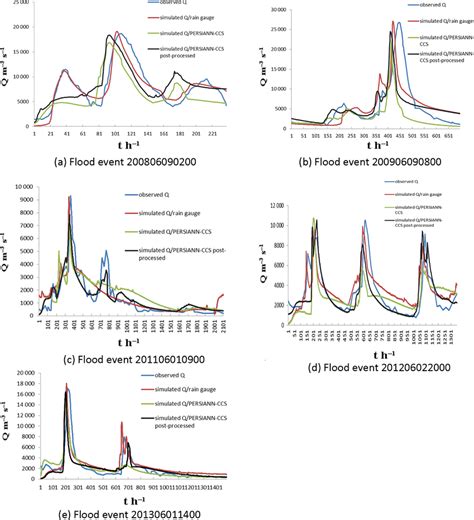 the flood simulation results of the coupled model with the two