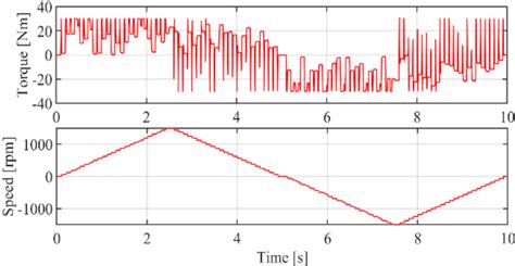 Figure 5 From Artificial Neural Network Modeling Of A Synchronous Reluctance Motor Semantic