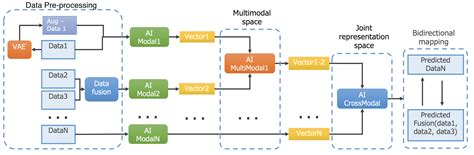 multimodal and crossmodal ai for smart data analysis deepai