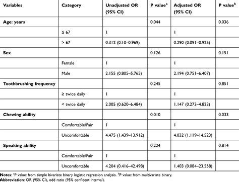 Factors Associated With Self‐reported Oral Health Among Communi Jmdh
