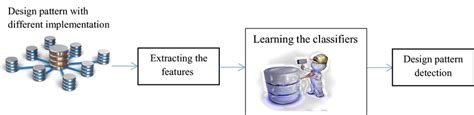 Overview Of Learning Based Approach Download Scientific Diagram