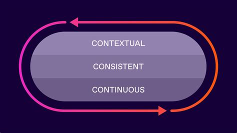 Sgnl What Is Continuous Identity And Why Every Iam Team Should Care