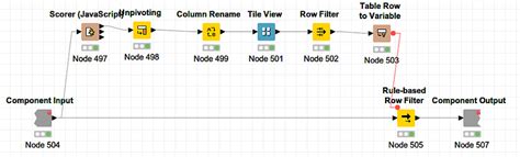 Scorer And Row Visualization Knime Analytics Platform Knime Community Forum