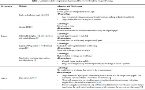 Table 1 From Fuzzy System Based Detection Of Pupil Center And Corneal Specular Reflection For A