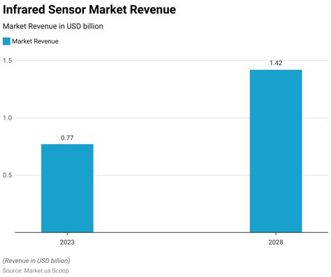 Image Sensor Statistics An Element In Digital Imaging Tech