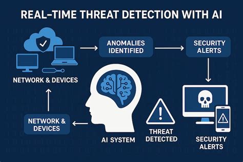What Is Ai Powered Threat Detection How Does It Work Craw Security Blog