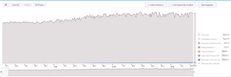 C Strange Memory Usage When Using Unmanaged Memory Stack Overflow