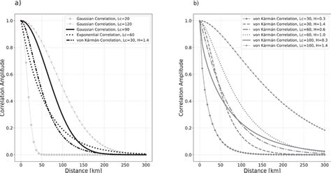 A Black Lines Solid And Dotted Show Different Correlation Curves