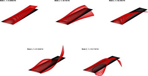 Figure 2 From Prediction Of Wing Flutter Boundary Using High Fidelity