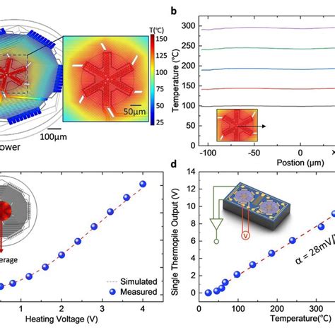 Temperature Response Of The Mems Differential Thermopiles A Finite Download Scientific Diagram