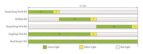 Optimized Signal Timing In Cycle 2 For The Model Output Scheme