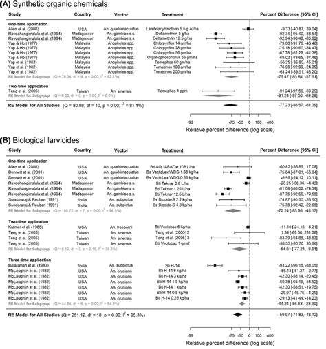 Pooled Estimate Of The Effect Of A Synthetic Organic Chemicals And Download Scientific