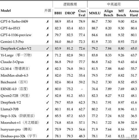 Deepseek发布deepseek Coder V2，性能超gpt4 Turbo代码能力，236b参数，开源代码模型登顶全球第二