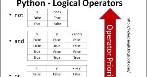 Python Tutorial 5 Logical Operators Software Development And