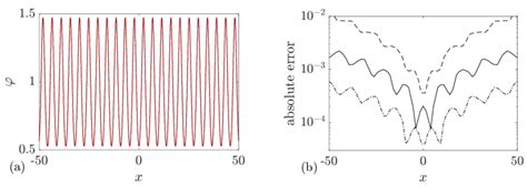 Comparison Between The Numerical Realization Of Genus 1 Condensate