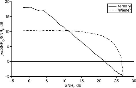 Snr Improvement Using Adaptive Filtering Ternary Against Lms Using