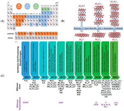 New Horizons For Mxenes In Biosensing Applications