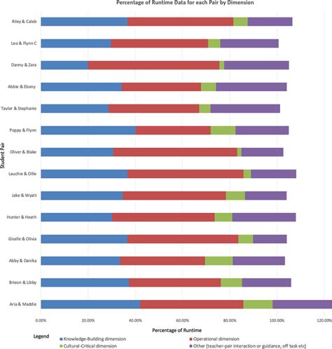 Percentage Of Runtime Data For Each Pair By Dimension Download Scientific Diagram