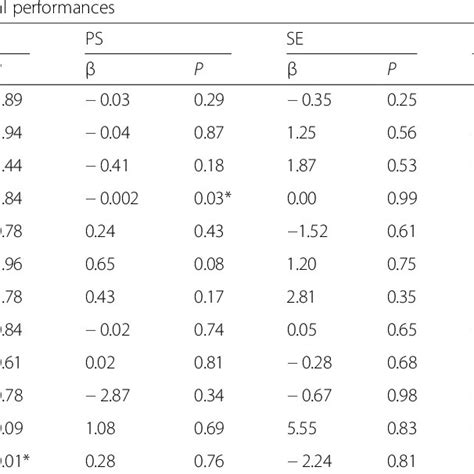 Dependency Of Intervention Effect On Baseline Variables Based On