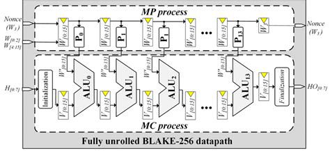 Fully Unrolled Blake 256 Datapath Architecture Download Scientific