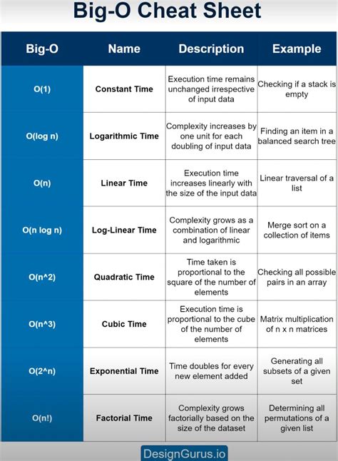 Big O Notation In Data Structure Aymen Ragguem Posted On The Topic Linkedin