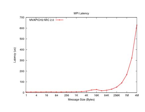 Mvapich Mv2 Mic Microbenchmarks Performance