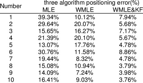 Three Algorithm Positioning Error Download Table
