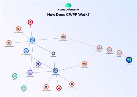 What Is A Cloud Workload Protection Platform Cwpp