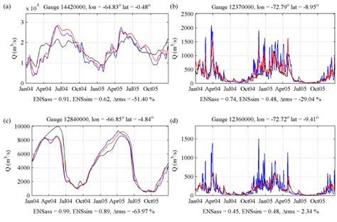 Discharge Derived From In Situ Observation Blue Line Open Loop Download Scientific Diagram