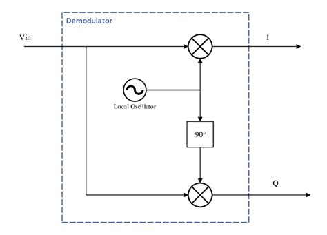 4 Schematic Overview Of An I Q Demodulator Download Scientific Diagram