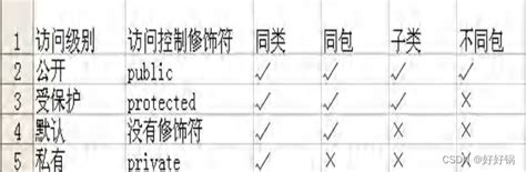 第二章java包与访问修饰符