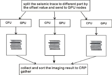0flowchart of the proposed multi gpu scheme download scientific diagram