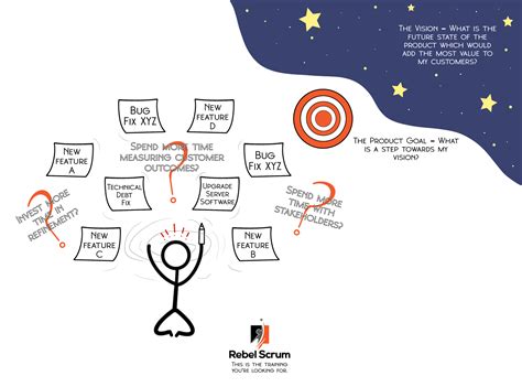 Prioritization Techniques For The Product Owner Scrum Org