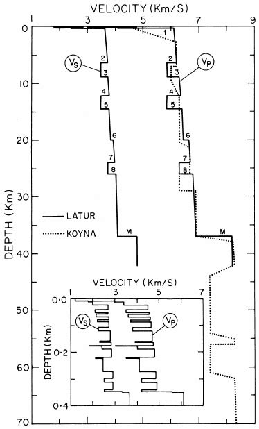 1 D Models Of P And S Wave Velocity Structures Of The Crust Inferred In Download Scientific