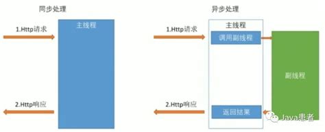 小白需懂的异步请求的处理 腾讯云开发者社区 腾讯云