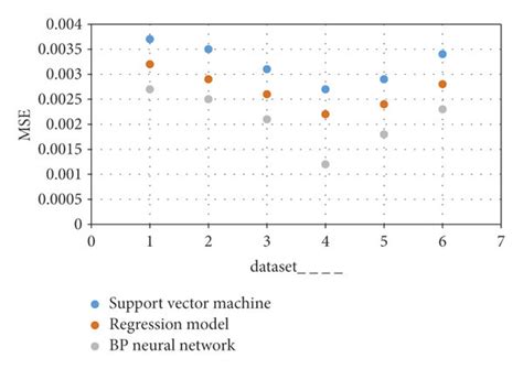 Out Of Sample Forecast Mean Squared Error Time Series For Three Models