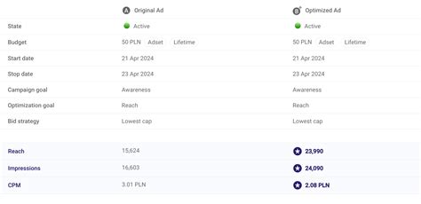 Increase Your Meta Ads Effectiveness With Ads Optimization Sotrender Blog