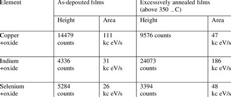 Comparison Of Xps Data In The Obtained As Deposited Films And Annealed Download Scientific