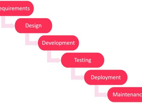 A Comprehensive Guide To Software House Development Methodologies